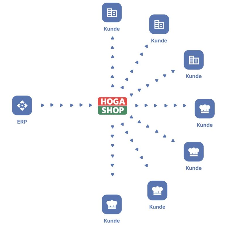Lieferanten - HOGALOG AG