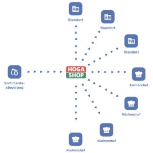 Strategischer Einkauf - HOGALOG AG